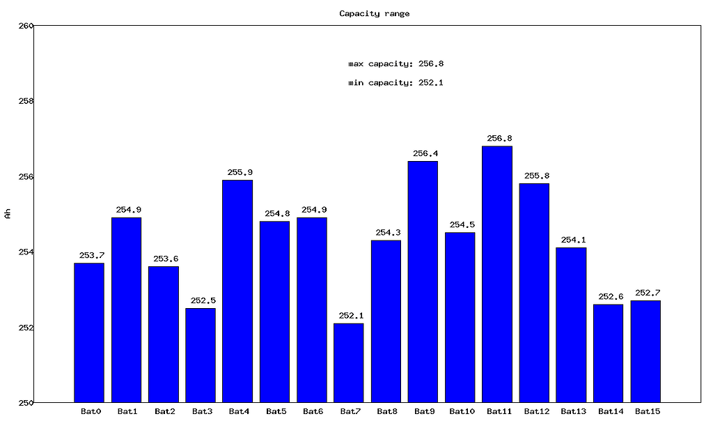 Test eines Winston LiFeYPO Akkusystems nach 8,5 Jahren im Berieb ...